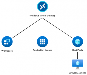 Windows Virtual Desktop: Initial deployment – Identity and Azure Cloud