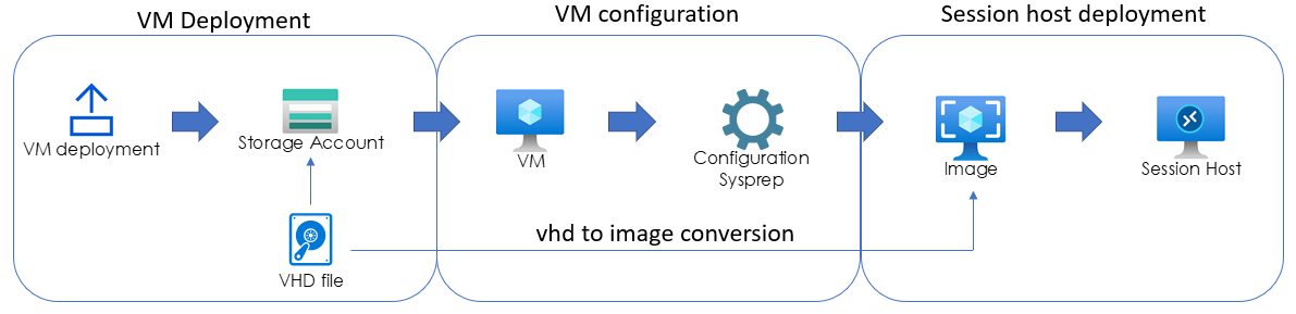 Windows Virtual Desktop: GoldenImage from VHD – Identity and Azure Cloud