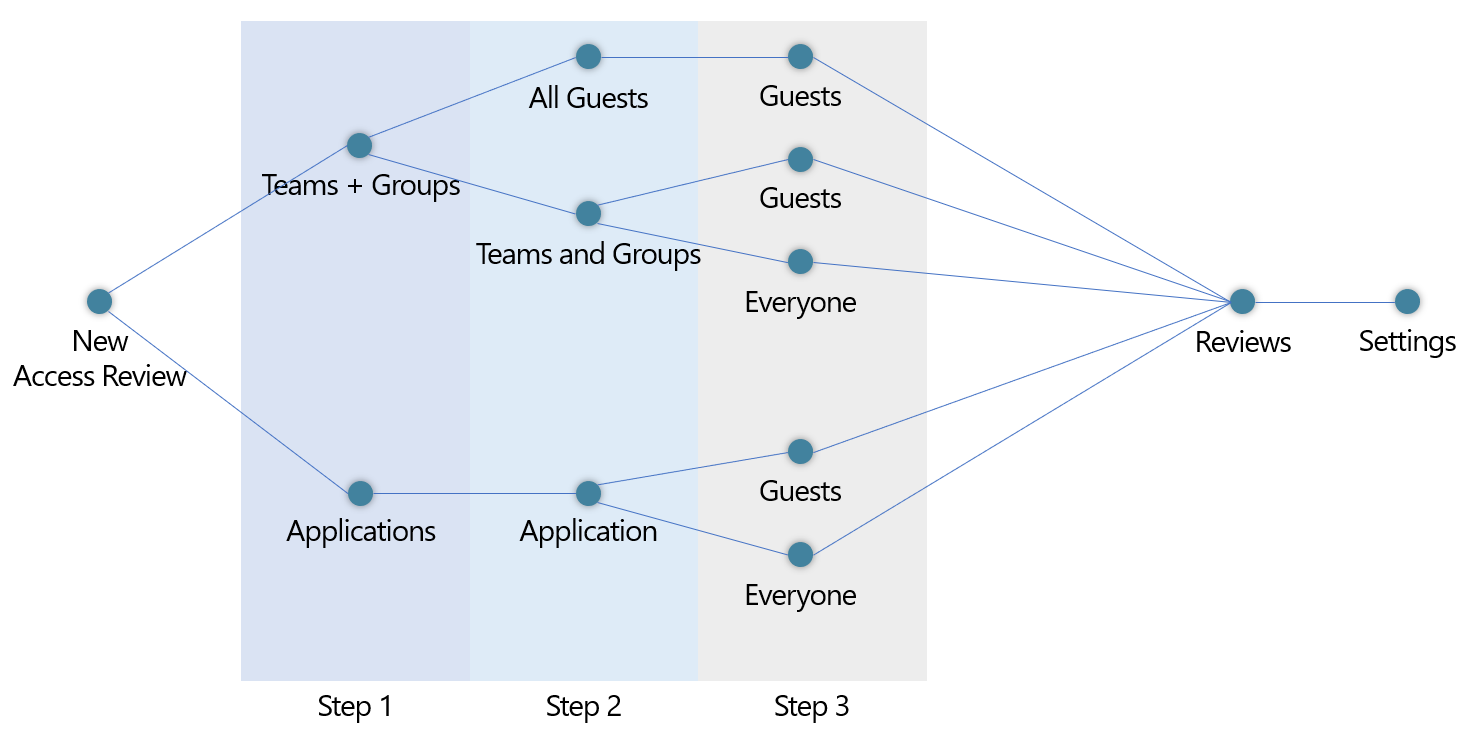 Azure AD Identity Governance – Access Reviews – Identity and Azure Cloud