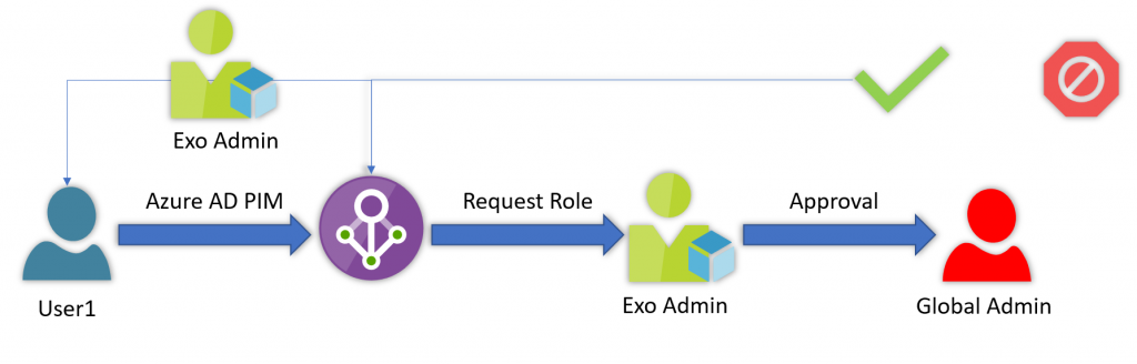 Azure AD Identity Governance – Privileged Identity Management ...