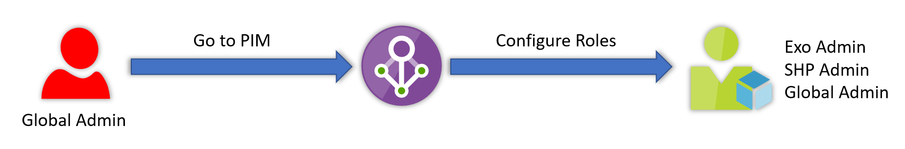 Azure AD Identity Governance – Privileged Identity Management – Identity and Azure Cloud