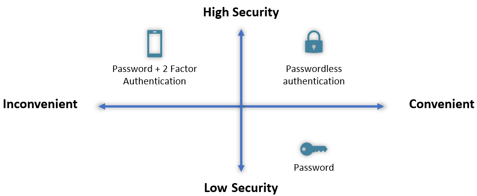 Say hello to Windows Hello! – Identity and Azure Cloud