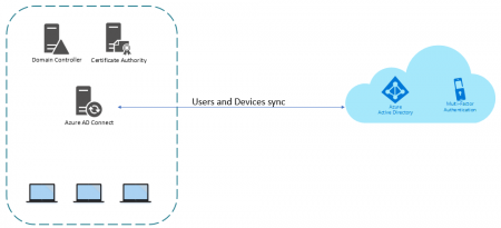 Windows Hello For Business – Hybrid AD Join – Identity and Azure Cloud