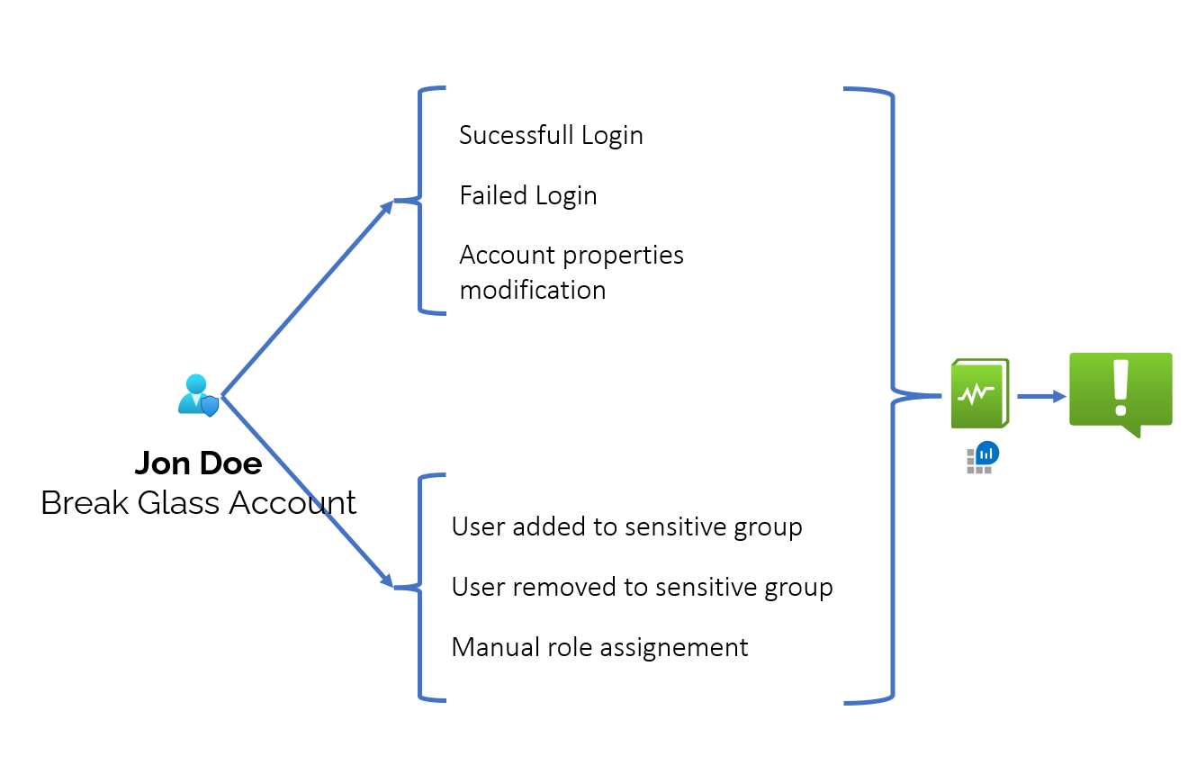 Protect Your Entra ID with Break the Glass User – Identity and Azure Cloud